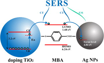 The synergistic effect of nitrogen-doped titanium dioxide ...