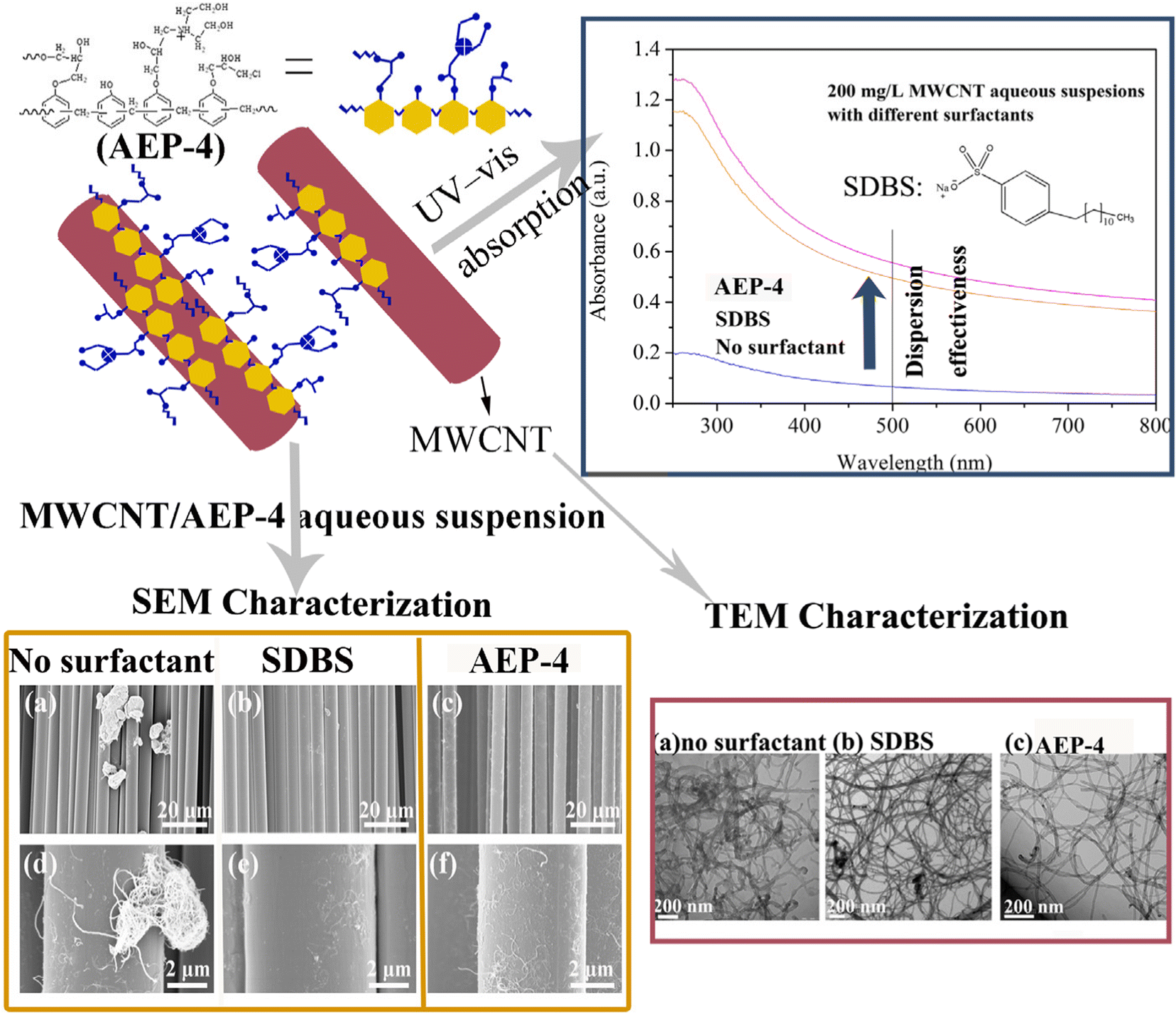 High-efficiency surfactant prepared from phenolic resin for multi-walled carbon nanotube aqueous ...