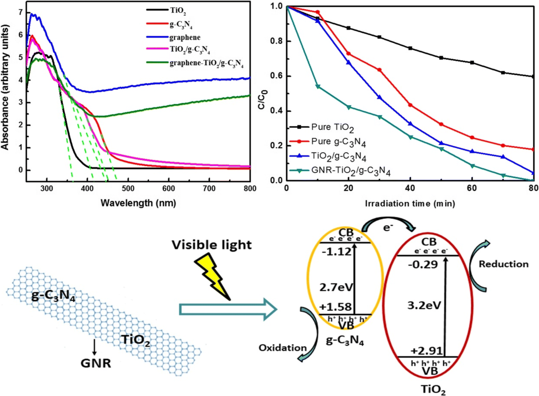 The synthesis of graphene-TiO2/g-C3N4 super-thin heterojunctions with ...