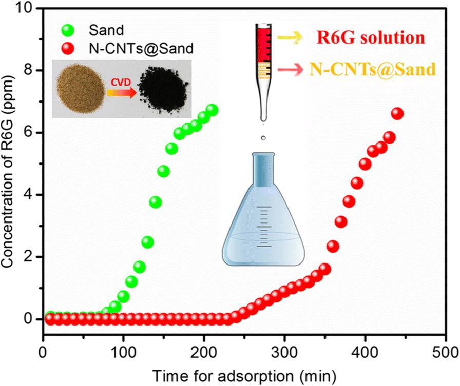 Nitrogen-doped carbon nanotubes self-catalytically grown on desert ...