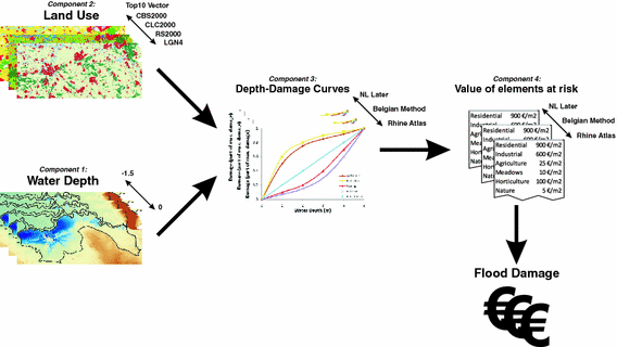 Effect of uncertainty in land use, damage models and inundation depth ...