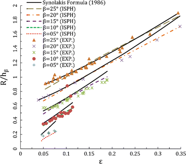Incompressible SPH simulation of landslide impulse-generated water waves | SpringerLink
