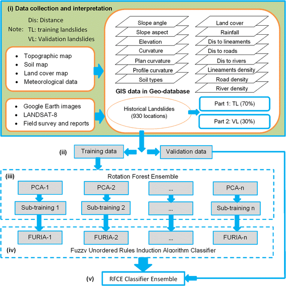 Rotation forest fuzzy rule-based classifier ensemble for spatial prediction of landslides using ...