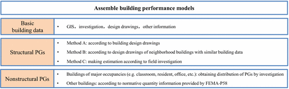 Application of the FEMA-P58 methodology for regional earthquake loss ...