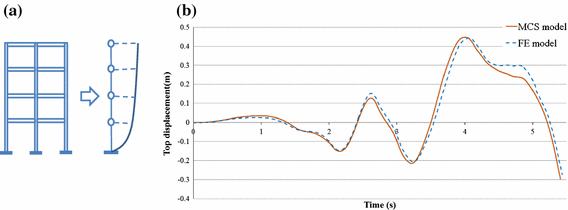 Application of the FEMA-P58 methodology for regional earthquake loss ...