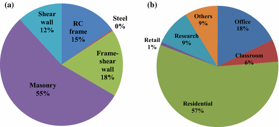 Application of the FEMA-P58 methodology for regional earthquake loss ...