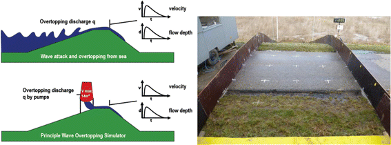 Modelling effects of an asphalt road at a dike crest on dike cover ...