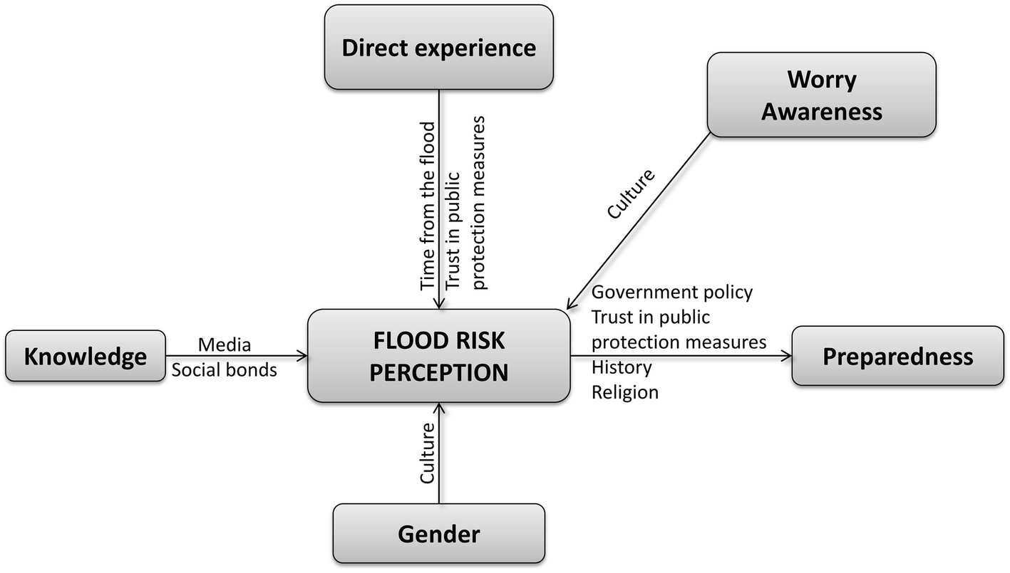 What determines flood risk perception? A review of factors of flood ...