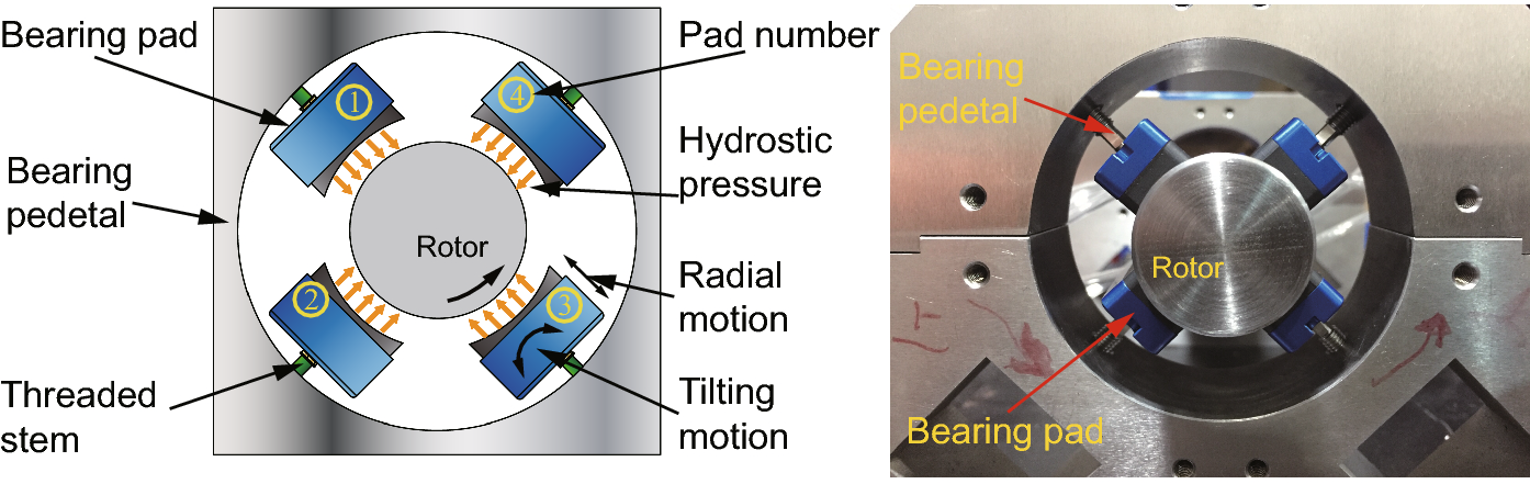 Nonlinear dynamic analysis of a rotor-bearing system with porous ...
