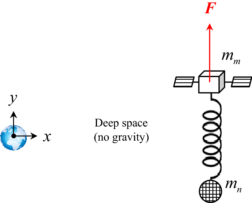 Dynamic Analysis Of A Tethered Satellite System For Space Debris Capture Springerlink
