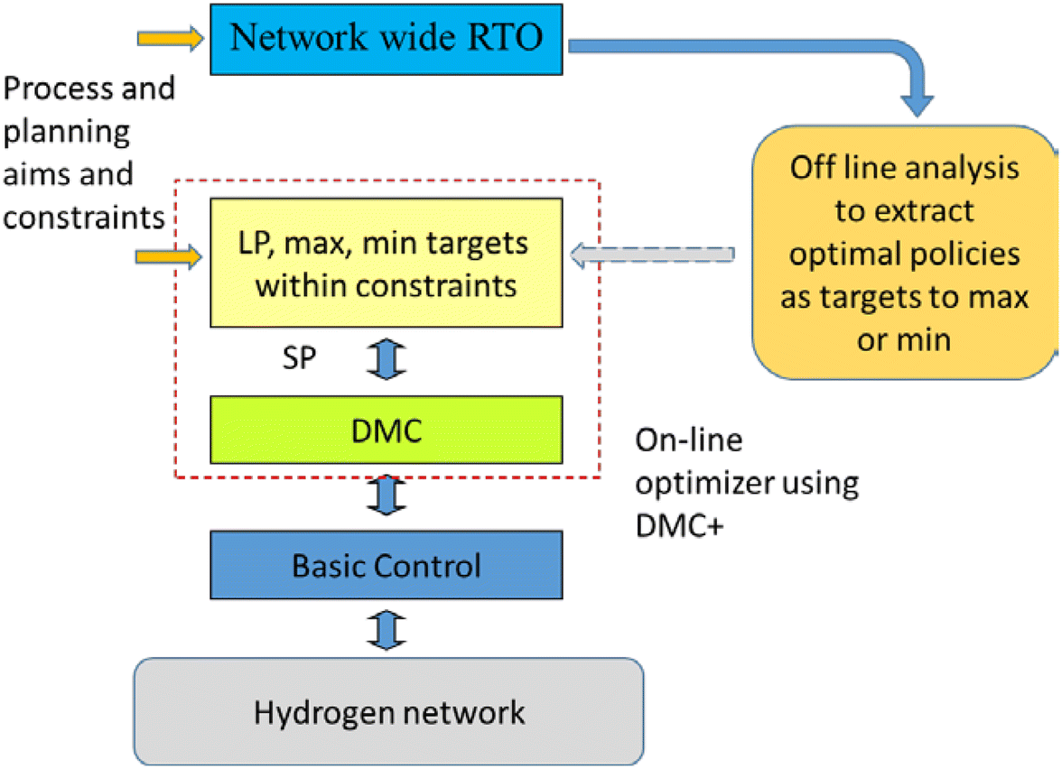 Implementation of RTO in a large hydrogen network considering ...