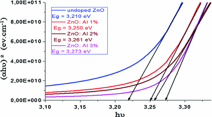 Structural, optical and electrical properties of ZnO:Al thin films for ...