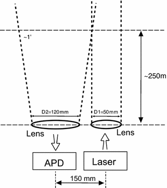 Atmospheric visibility sensor based on backscattering using correlation coding method | SpringerLink