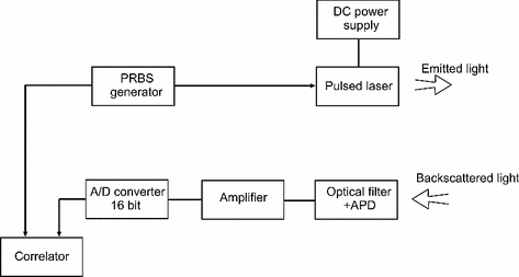 Atmospheric visibility sensor based on backscattering using correlation coding method | SpringerLink