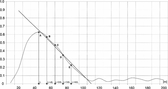 Atmospheric visibility sensor based on backscattering using correlation coding method | SpringerLink