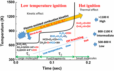 Plasma Assisted Low Temperature Combustion | SpringerLink