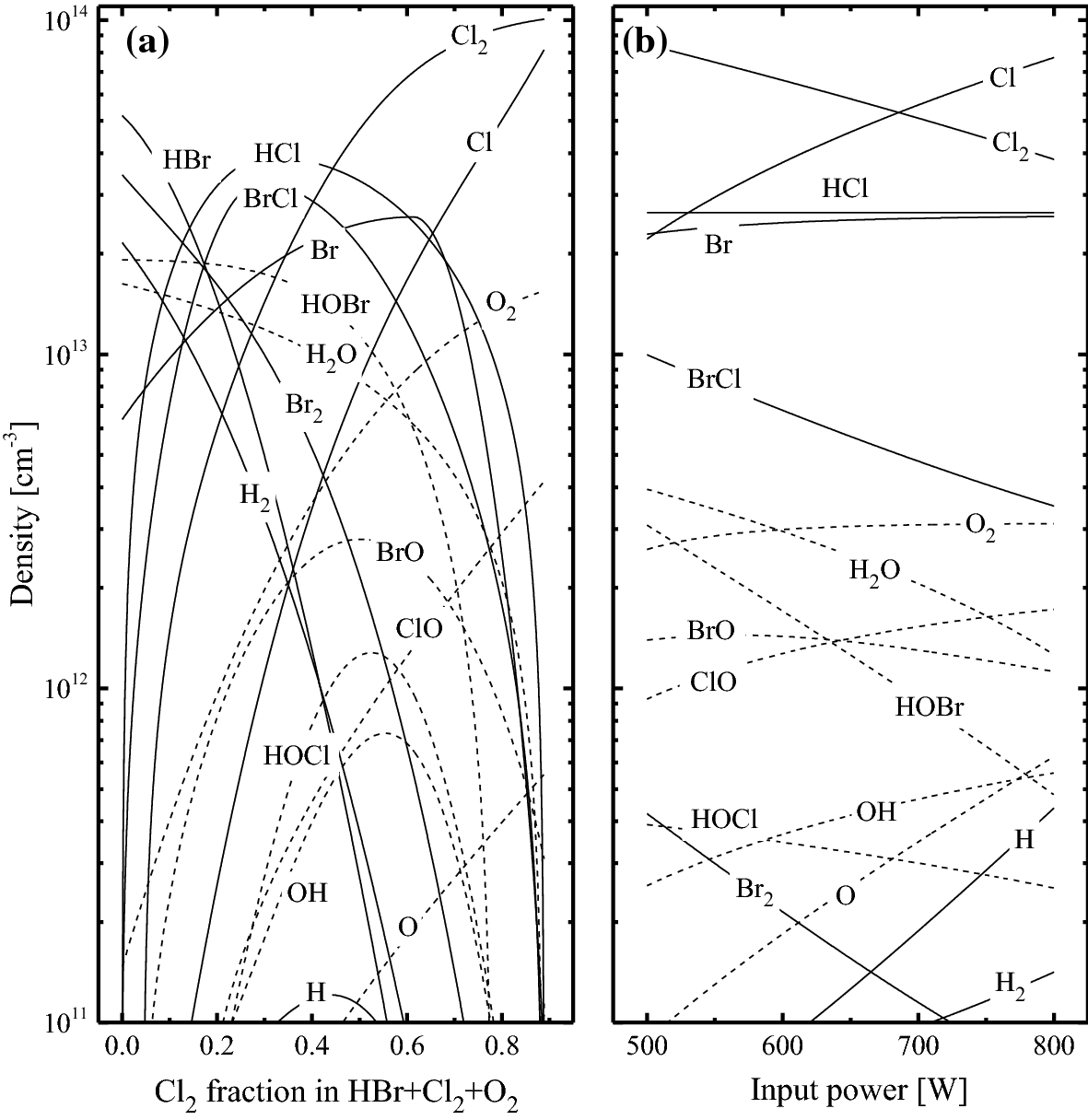 Peculiarities of Si and SiO2 Etching Kinetics in HBr + Cl2 + O2 Inductively Coupled Plasma ...