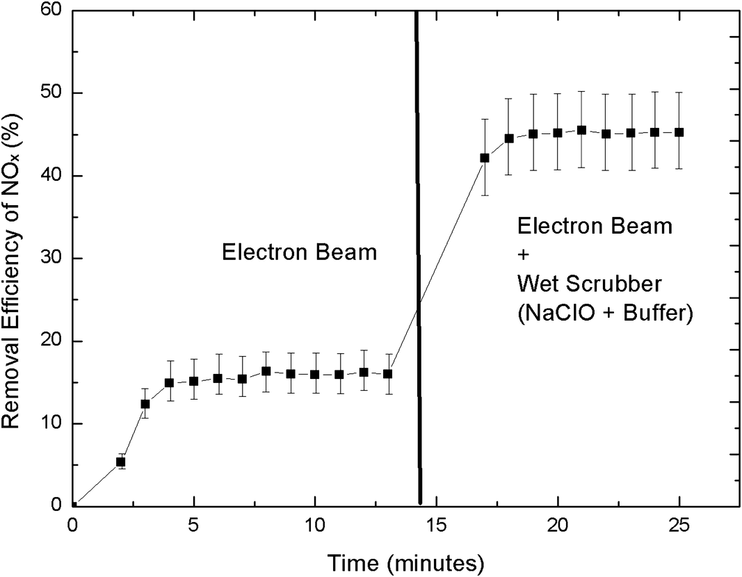 NO Oxidation with NaClO, NaClO2, and NaClO3 Solution Using Electron ...