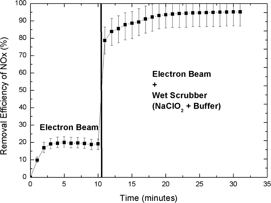 NO Oxidation with NaClO, NaClO2, and NaClO3 Solution Using Electron ...