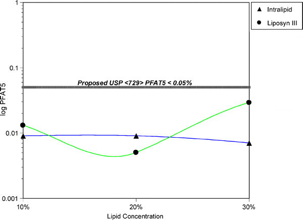 Lipid Injectable Emulsions: Pharmacopeial and Safety Issues | SpringerLink