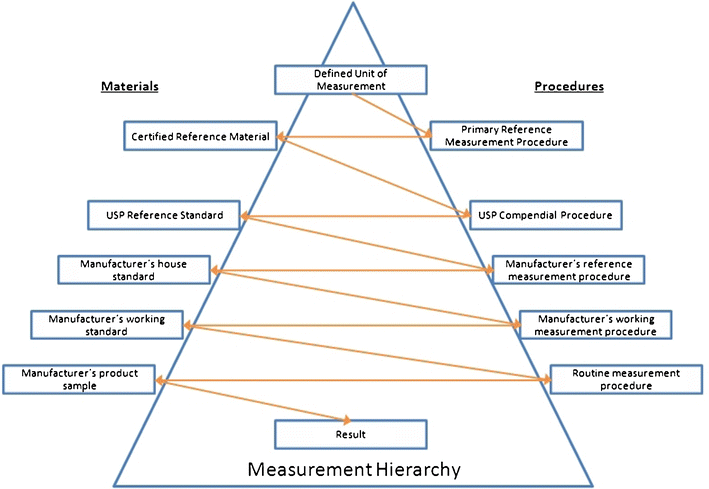 Primary and Secondary Reference Materials for Procedures to Test the ...