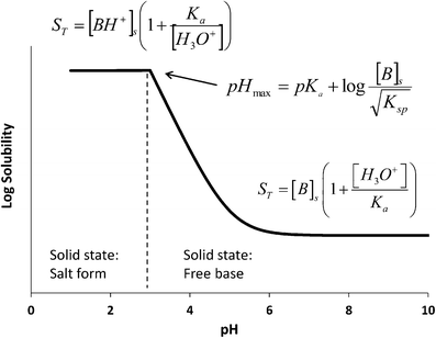 Salt Stability – The Effect of pHmax on Salt to Free Base Conversion ...