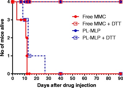 Pharmacologic Studies of a Prodrug of Mitomycin C in Pegylated ...