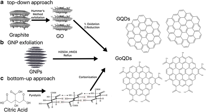 Graphene Quantum Dots for Theranostics and Bioimaging | SpringerLink