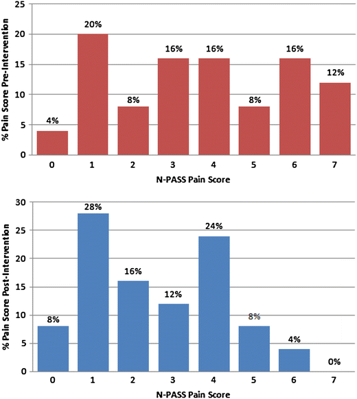 Reducing pain from heel lances in neonates following education on oral ...