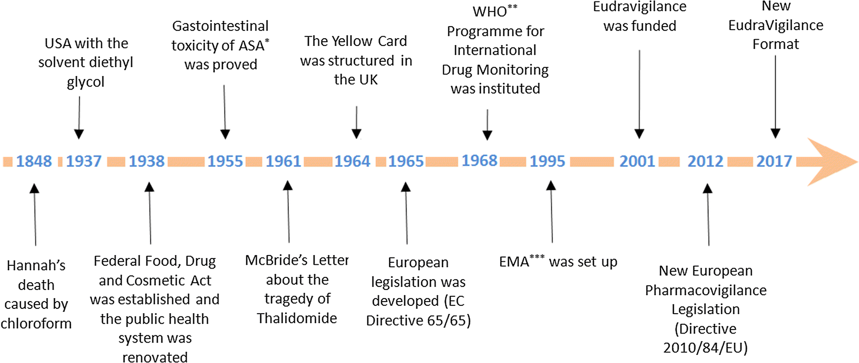An historical overview over Pharmacovigilance | SpringerLink
