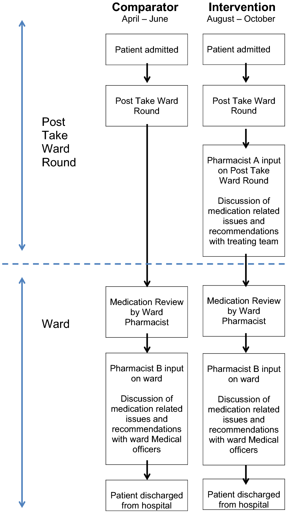The impact of a pharmacist on post-take ward round prescribing and ...