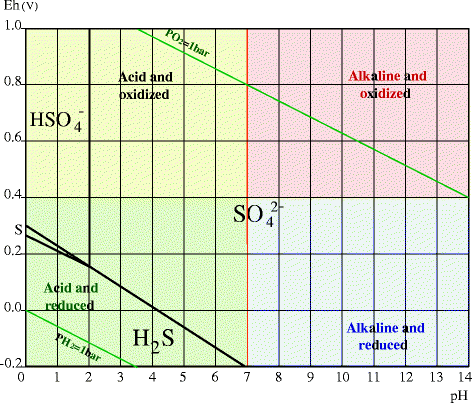 Redox potential (Eh) and pH as drivers of soil/plant/microorganism ...
