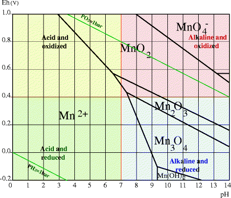 Redox potential (Eh) and pH as drivers of soil/plant/microorganism ...
