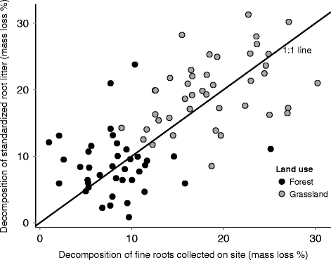 Factors controlling decomposition rates of fine root litter in ...