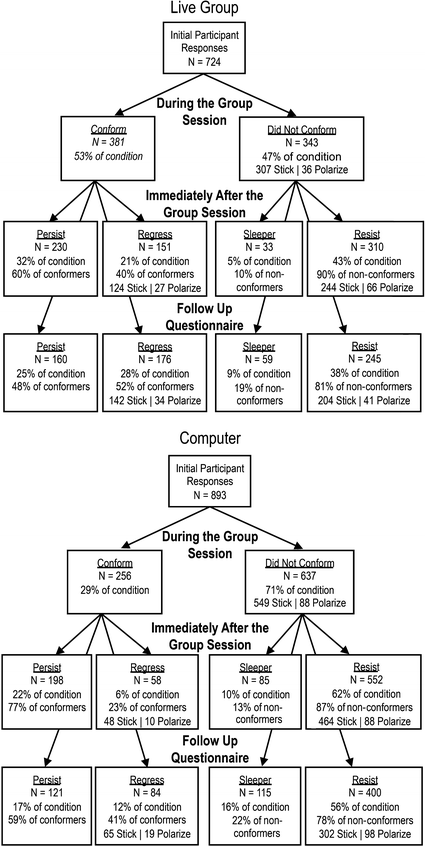 Conformity in Groups: The Effects of Others’ Views on Expressed ...