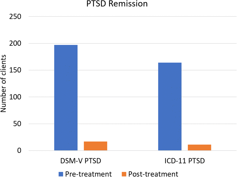 Trauma Stabilisation as a Sole Treatment Intervention for Post ...