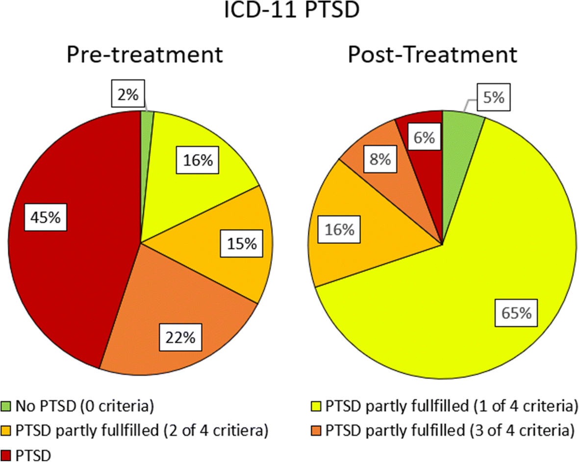 Trauma Stabilisation as a Sole Treatment Intervention for Post ...