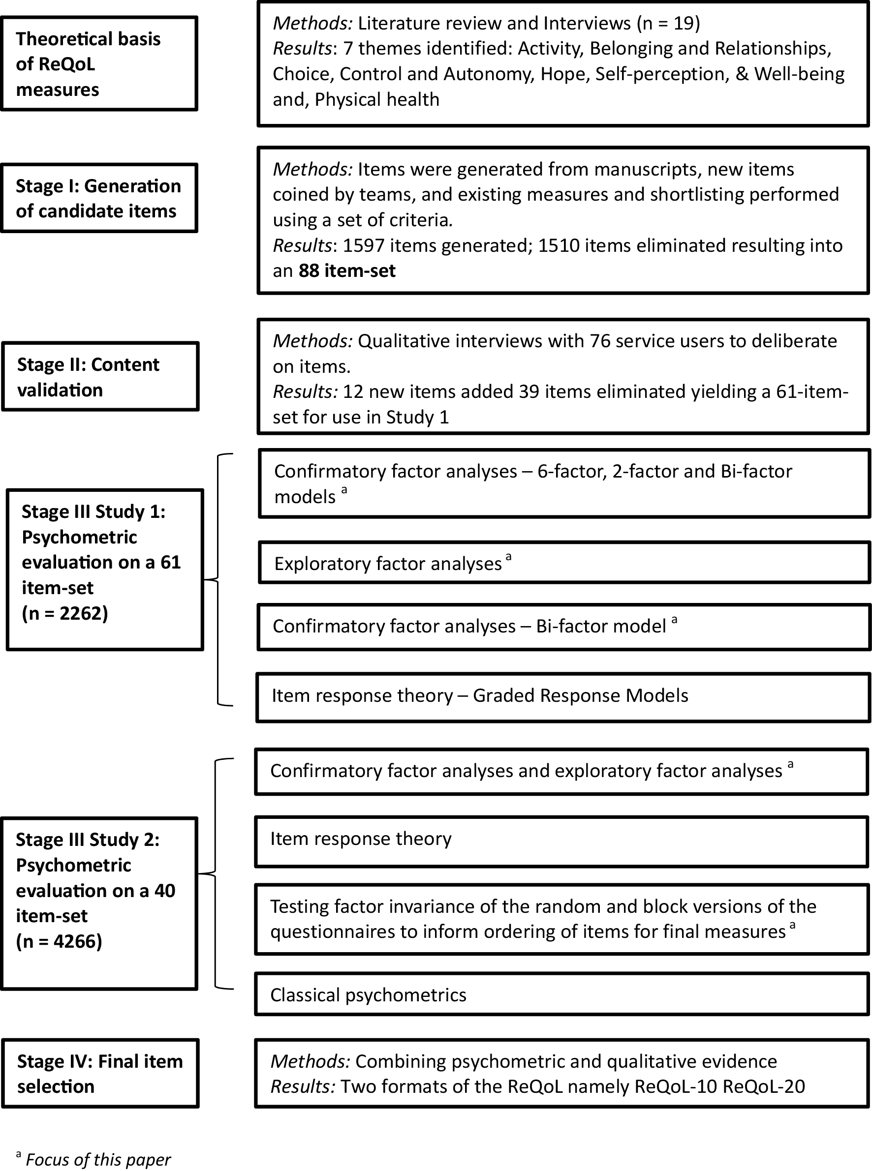 Exploring the item sets of the Recovering Quality of Life (ReQoL ...