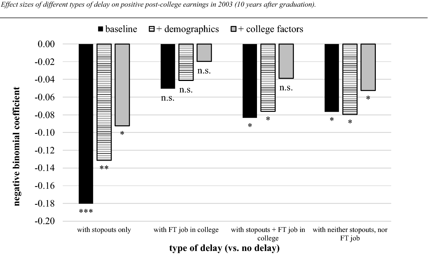 Delayed Time-to-Degree and Post-college Earnings | SpringerLink