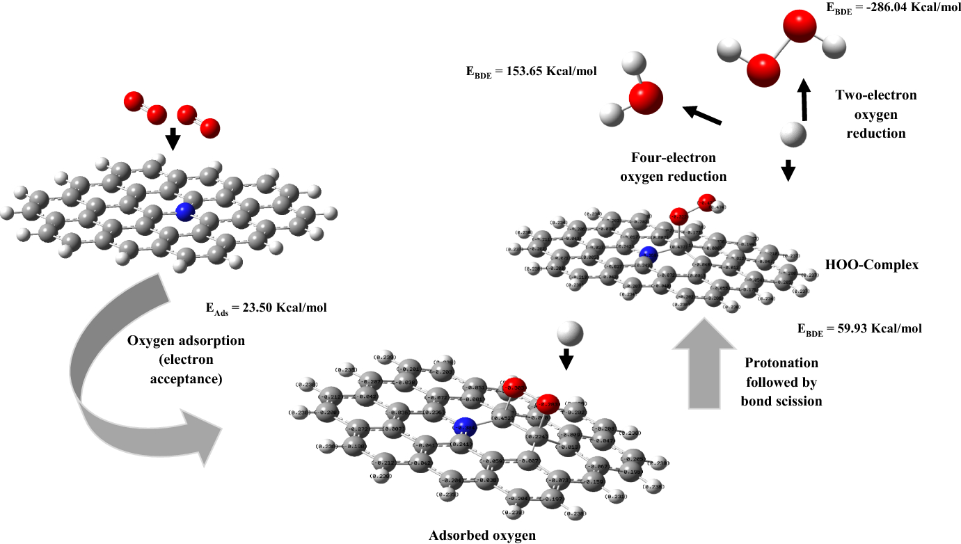 Determining the feasibility of H2O2 production at a graphite cathode ...