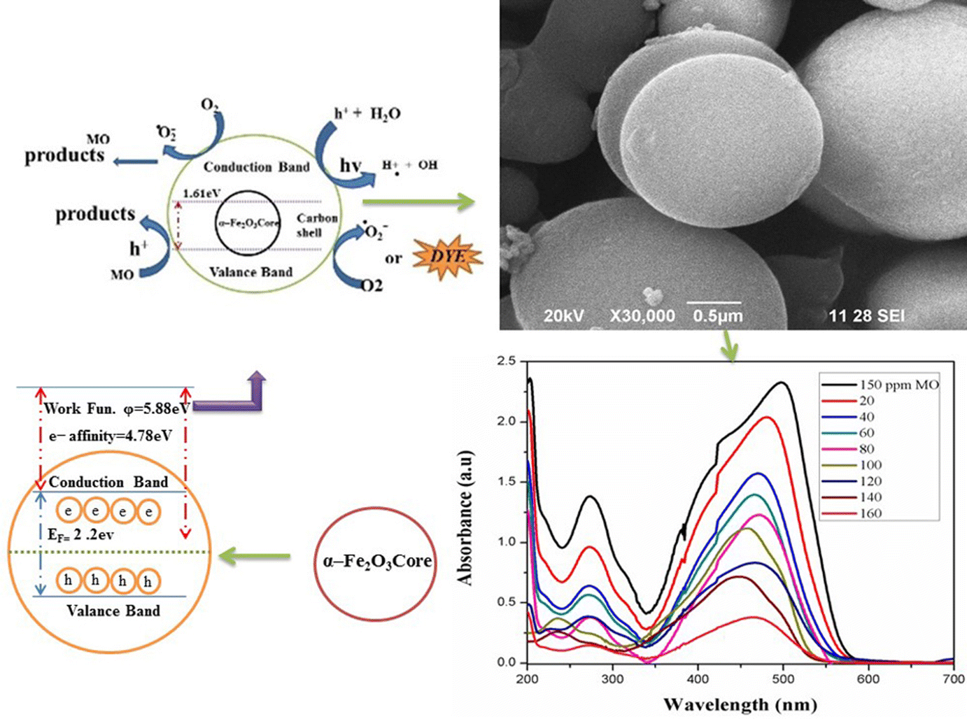 α-Fe2O3@carbon core–shell nanostructure for luminescent upconversion ...