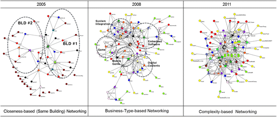 The evolution of cluster network structure and firm growth: a study of ...
