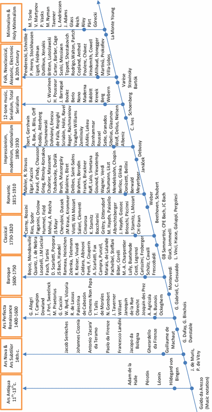 Western classical music development: a statistical analysis of ...