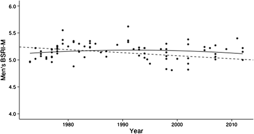 Masculine and Feminine Traits on the Bem Sex-Role Inventory, 1993–2012 ...