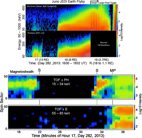 The Energetic Particle Detector (EPD) Investigation and the Energetic ...