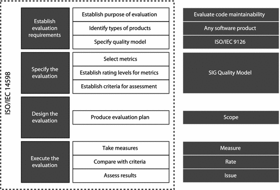 Standardized code quality benchmarking for improving software maintainability | SpringerLink