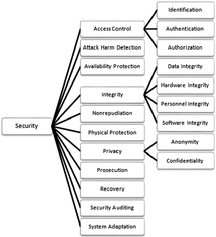 Security quality model: an extension of Dromey’s model | SpringerLink