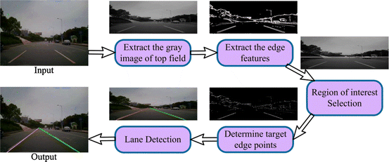 A Real-Time System for Lane Detection Based on FPGA and DSP | SpringerLink