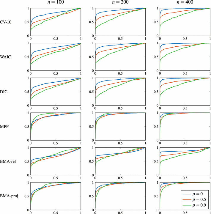 Comparison of Bayesian predictive methods for model selection | SpringerLink