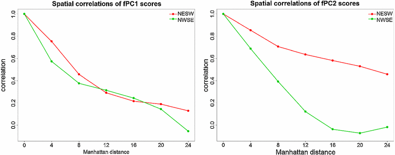 Functional principal component analysis of spatially correlated data | SpringerLink